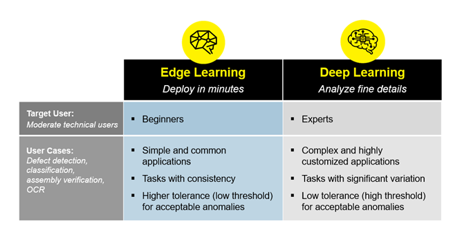 Bạn có biết: Sự khác nhau giữa Deep Learning và Edge Learning?